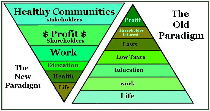 Social Economic Pyramid What Is The Pyramid Of Corporate Social